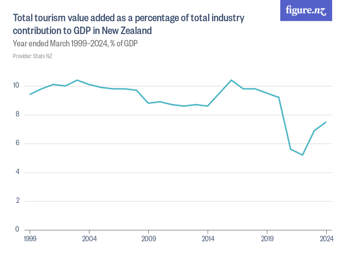 Total tourism value added as a percentage of total industry ...