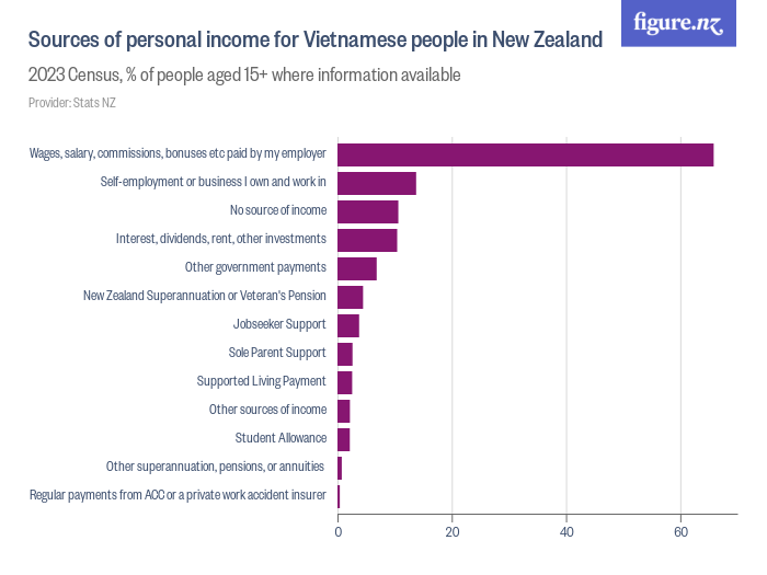 Sources of personal income for Vietnamese people in New Zealand - Figure.NZ