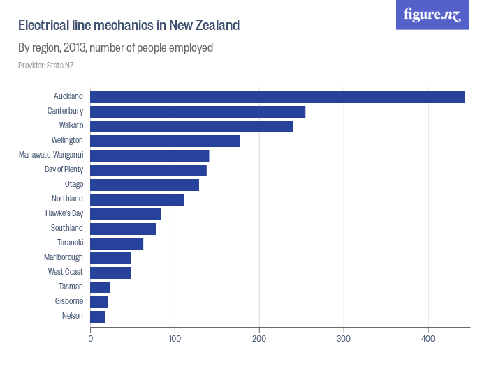 Electrical line mechanics in New Zealand - Figure.NZ