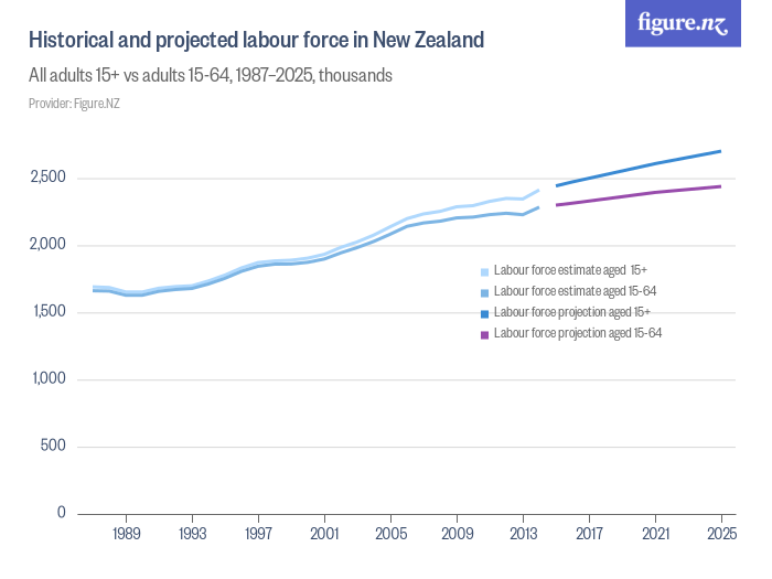 Historical and projected labour force in New Zealand - Figure.NZ