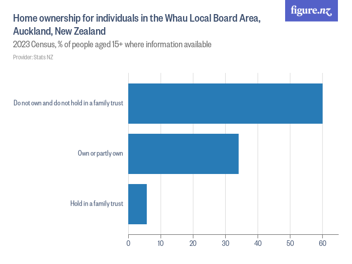 Home ownership for individuals in the Whau Local Board Area, Auckland ...