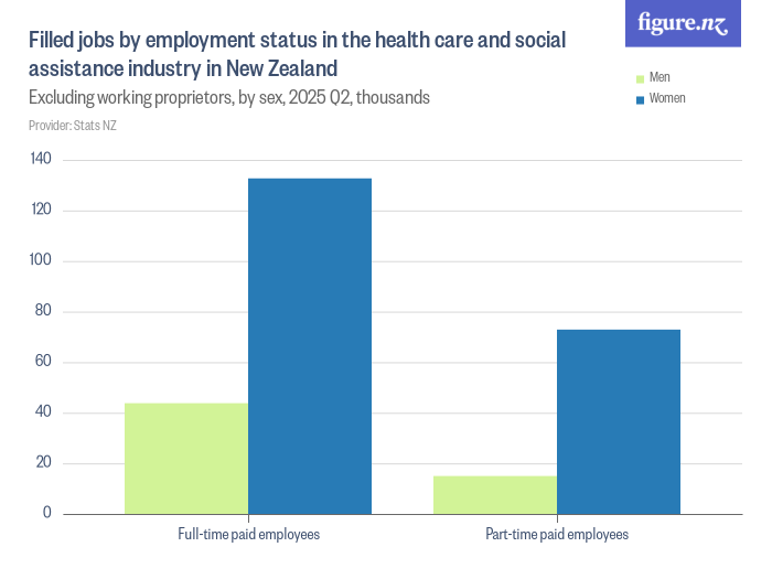 Filled jobs by employment status in the health care and social ...