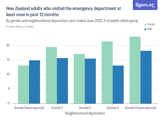New Zealand adults who visited the emergency department at least once ...