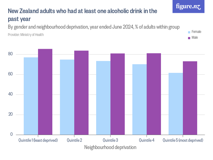 New Zealand adults who had at least one alcoholic drink in the past ...