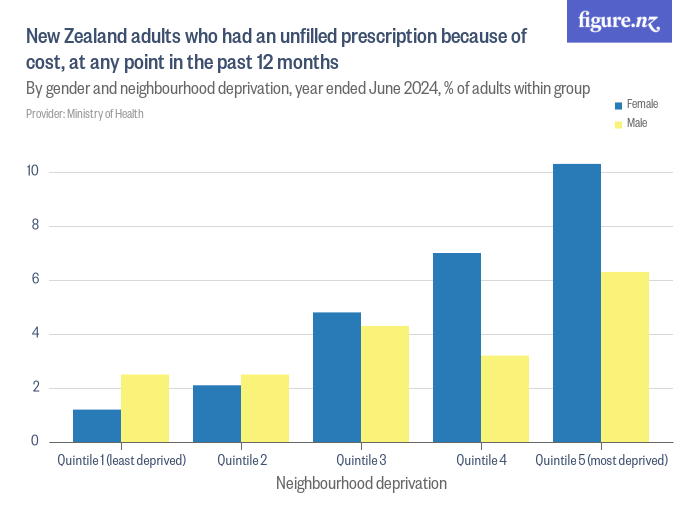 New Zealand adults who had an unfilled prescription because of cost, at ...
