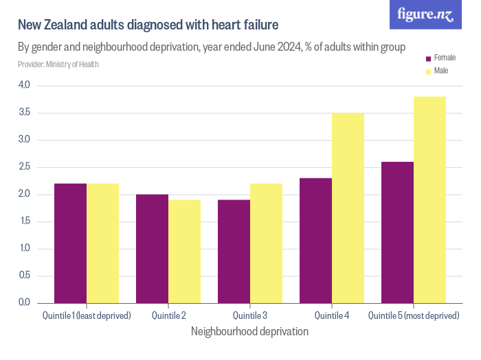 New Zealand adults diagnosed with heart failure - Figure.NZ