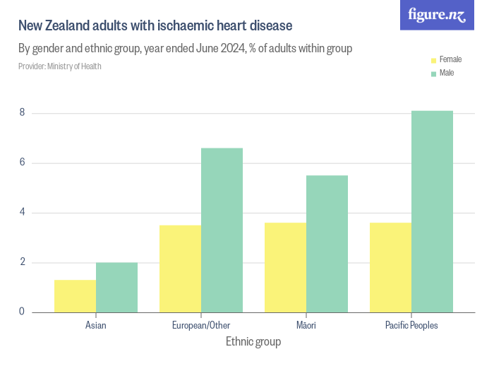 New Zealand adults with ischaemic heart disease - Figure.NZ