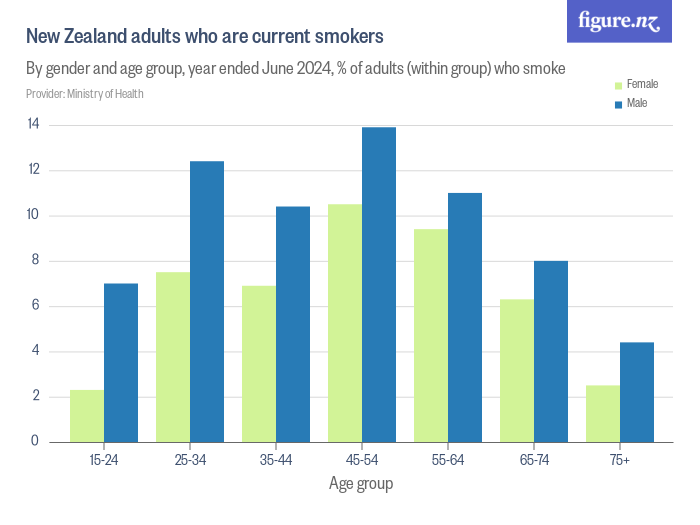 New Zealand adults who are current smokers - Figure.NZ