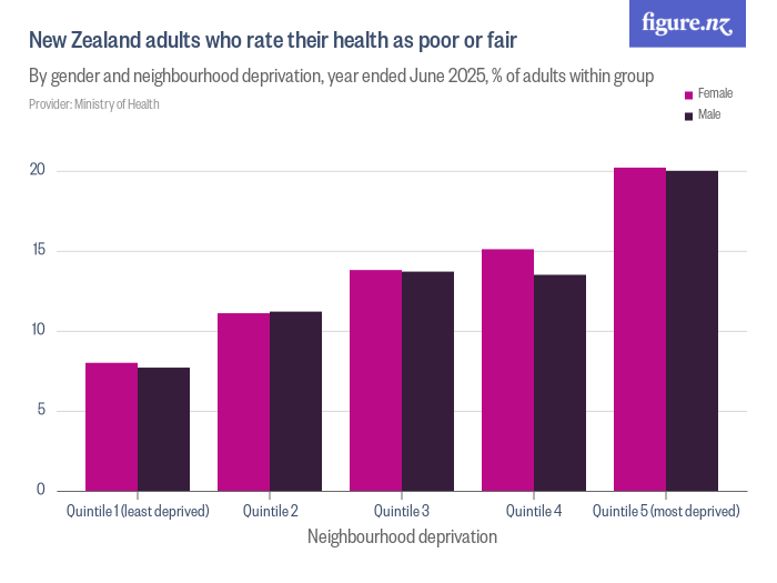New Zealand adults who rate their health as poor or fair - Figure.NZ