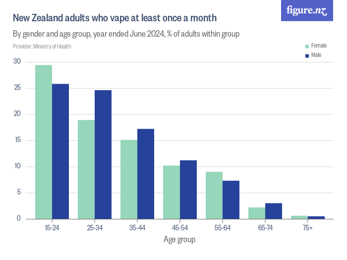 New Zealand adults who vape at least once a month - Figure.NZ