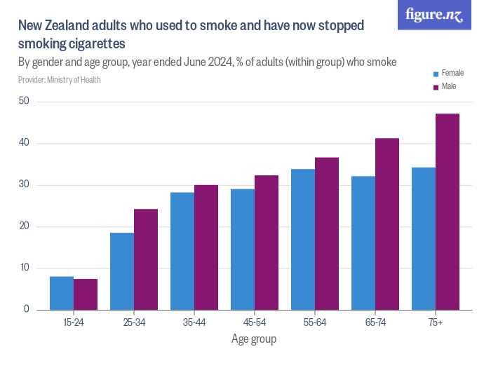 New Zealand adults who used to smoke and have now stopped smoking ...