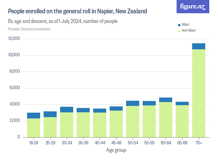 People enrolled on the general roll in Napier, New Zealand - Figure.NZ