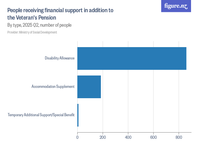 People receiving financial support in addition to the Veteran's Pension ...