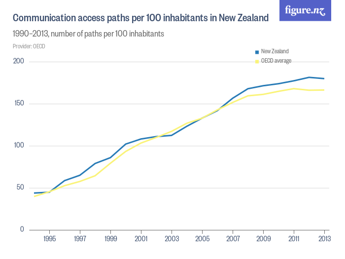 Communication access paths per 100 inhabitants in New Zealand - Figure.NZ