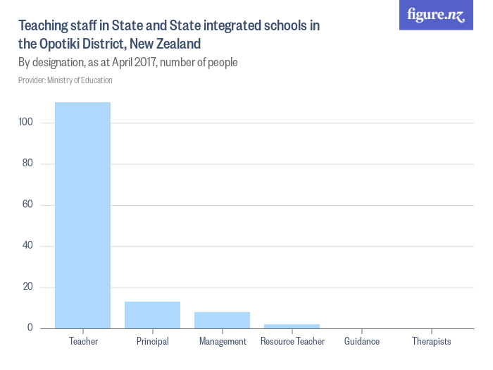 Teaching staff in State and State integrated schools in the Opotiki ...