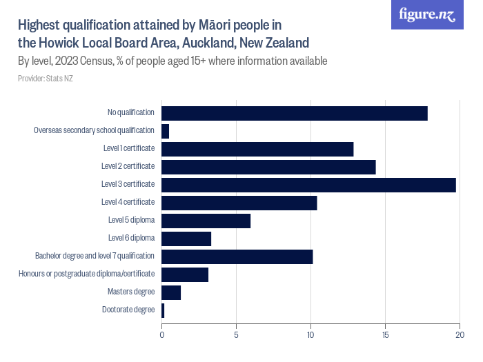 Highest qualification attained by Māori people in the Howick Local ...