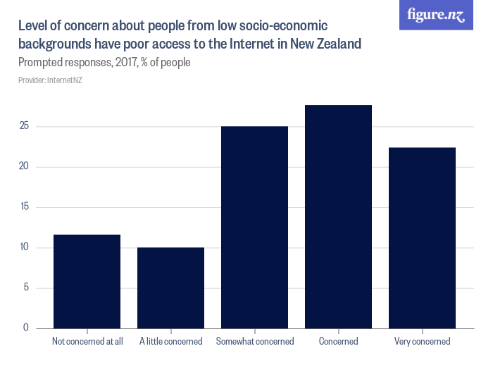 Level of concern about people from low socio-economic backgrounds have ...