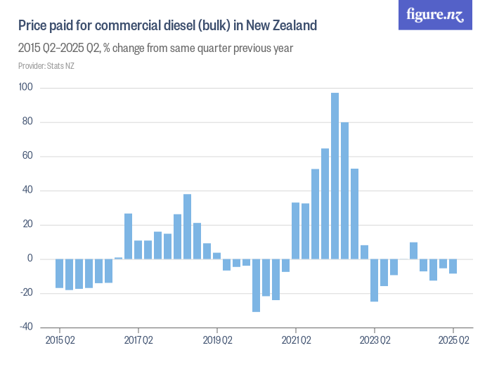 Search for "Diesel" - Figure.NZ