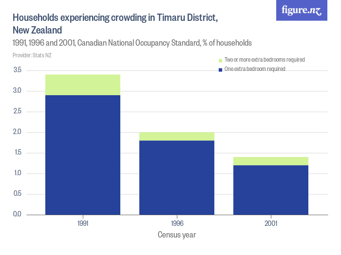 Households experiencing crowding in Timaru District, New Zealand ...