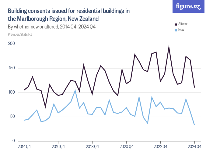 Building consents issued for residential buildings in the Marlborough ...