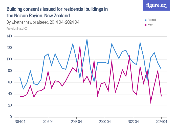 Building consents issued for residential buildings in the Nelson Region ...