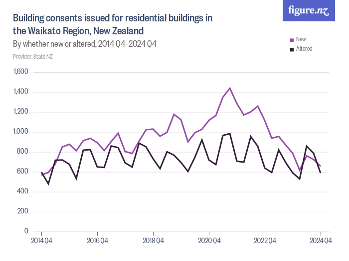 Building consents issued for residential buildings in the Waikato ...