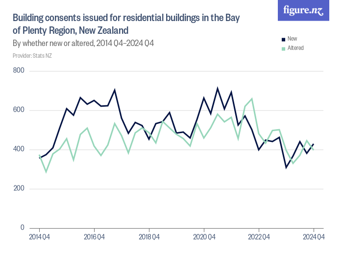 Building consents issued for residential buildings in the Bay of Plenty ...