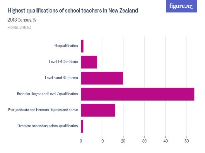 Highest qualifications of school teachers in New Zealand - Figure.NZ