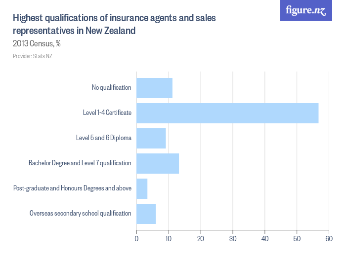 Highest qualifications of insurance agents and sales representatives in ...
