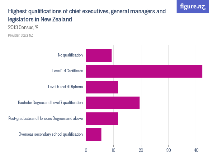 Highest qualifications of chief executives, general managers and ...