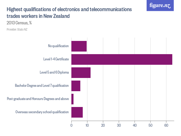 Highest qualifications of electronics and telecommunications trades ...