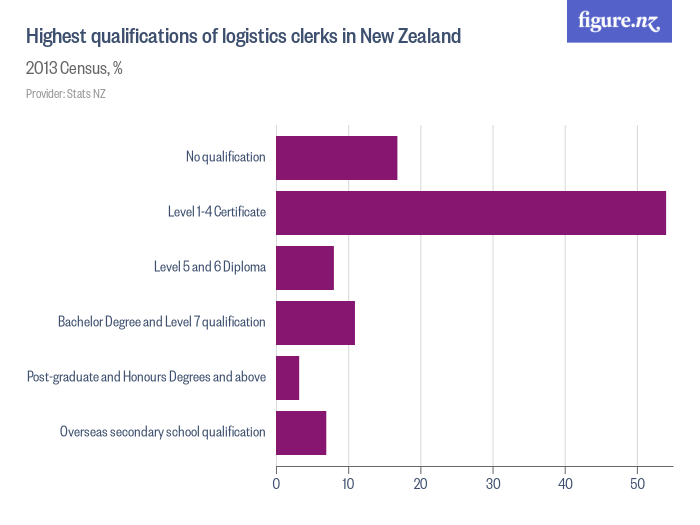 Highest qualifications of logistics clerks in New Zealand - Figure.NZ