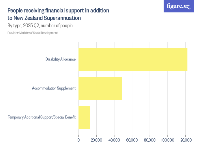 People receiving financial support in addition to New Zealand ...