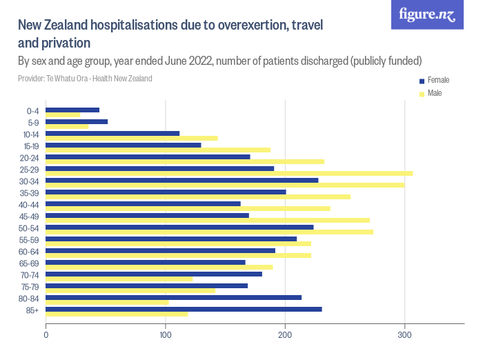 New Zealand hospitalisations due to overexertion, travel and privation ...