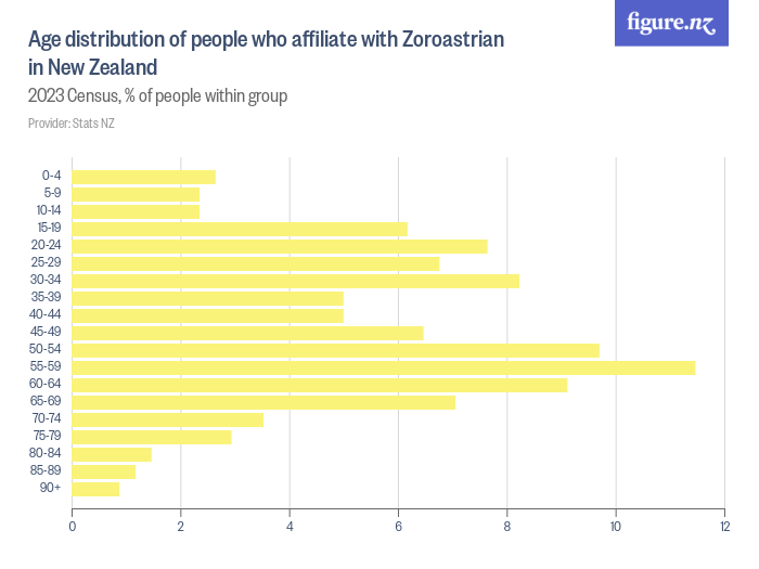 Age distribution of people who affiliate with Zoroastrian in New ...