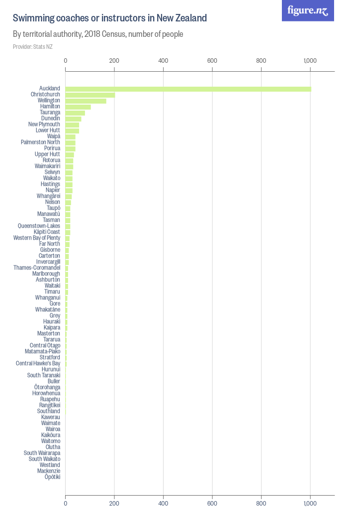 Swimming coaches or instructors in New Zealand - Figure.NZ