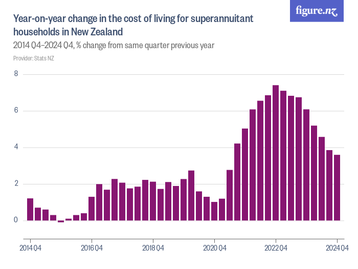 Year-on-year change in the cost of living for superannuitant households ...