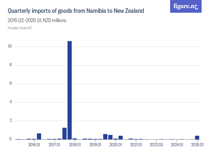 Quarterly imports of goods from Namibia to New Zealand - Figure.NZ