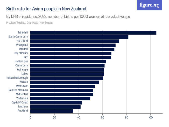 Birth rate for Asian people in New Zealand - Figure.NZ