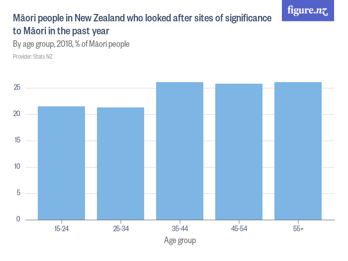 Māori people in New Zealand who looked after sites of significance to ...