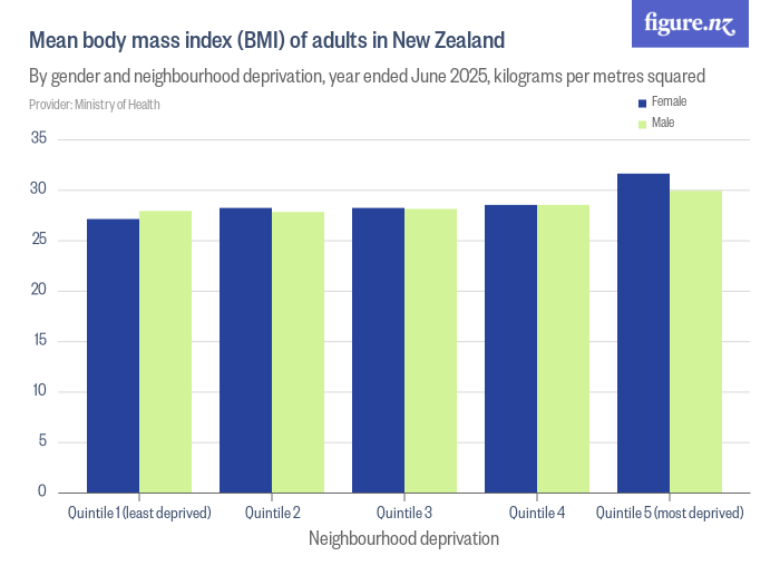 Mean body mass index (BMI) of adults in New Zealand - Figure.NZ