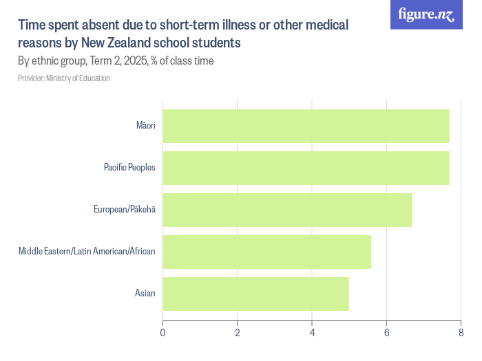 Time spent absent due to short-term illness or other medical reasons by ...
