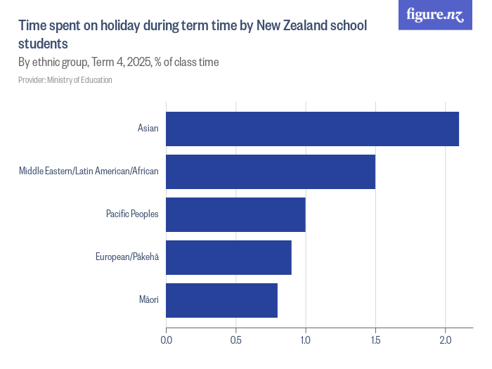 Time spent on holiday during term time by New Zealand school students ...