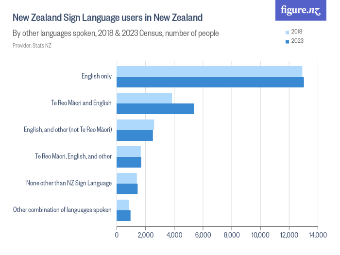 New Zealand Sign Language users in New Zealand - Figure.NZ