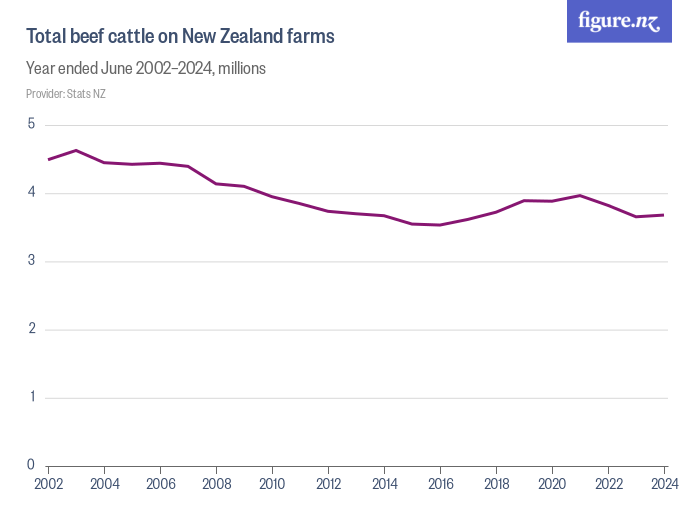 Total beef cattle on New Zealand farms - Figure.NZ