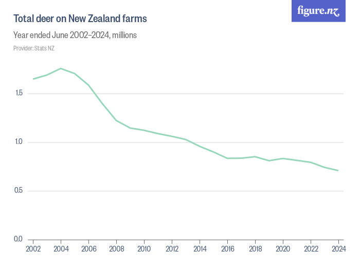 Total deer on New Zealand farms - Figure.NZ