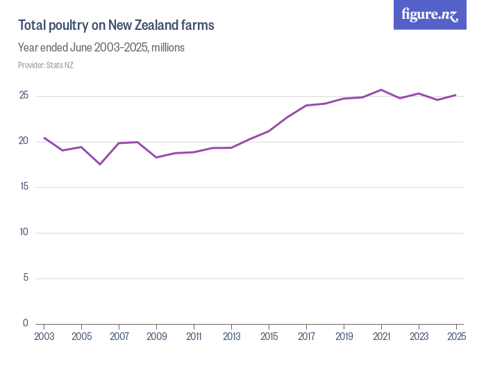 Total poultry on New Zealand farms - Figure.NZ