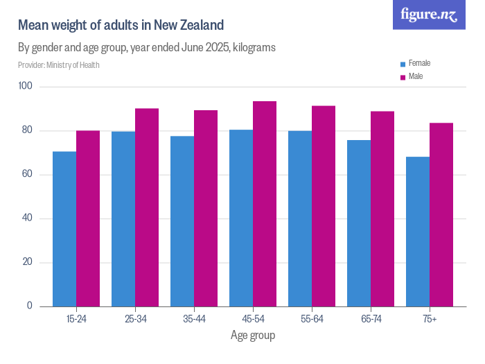 Age Wise Weight And Height Chart A Good VO2max Charts By: Age, Gender,