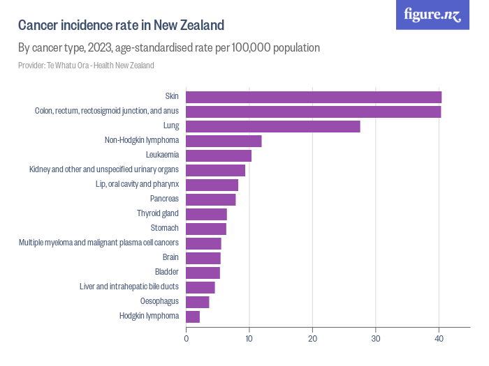 Cancer incidence rate in New Zealand - Figure.NZ