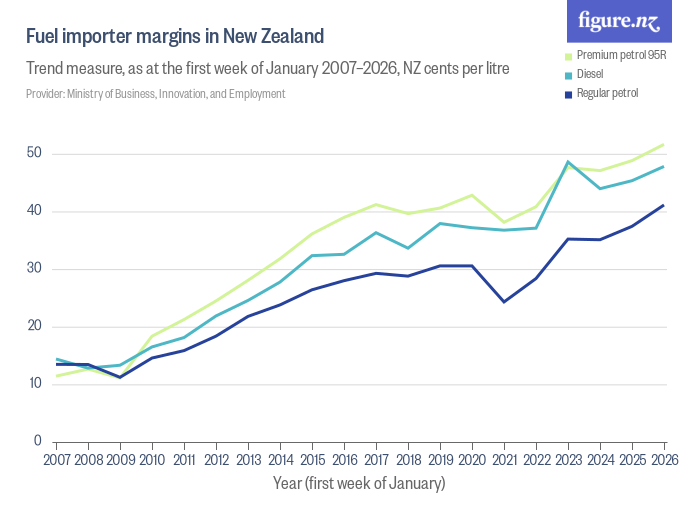 Fuel importer margins in New Zealand - Figure.NZ